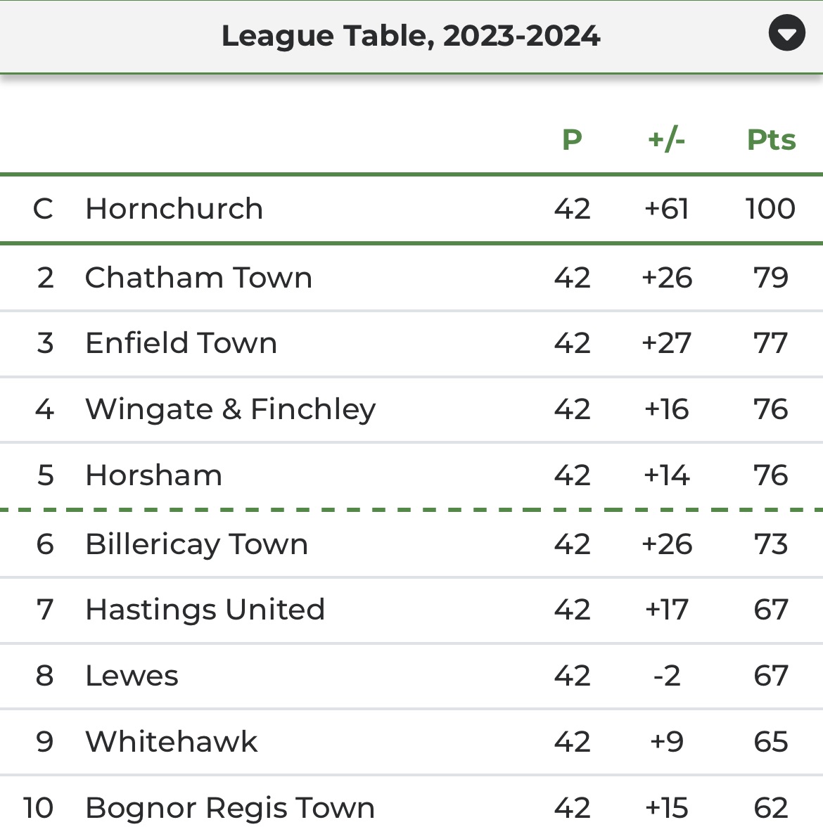 Chatham Town v Horsham – Wednesday 1st May 2024 – The Bauvill Stadium ...